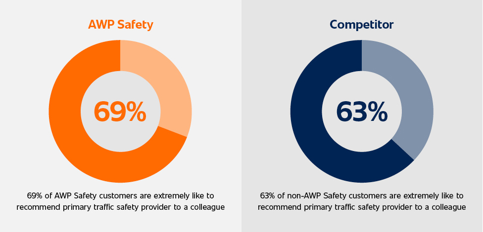 Delivering Value as a Traffic Safety Solutions Leader | AWP Safety